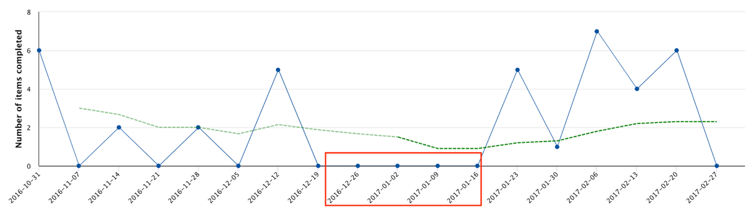 Understanding the throughput run chart - Pacemkr