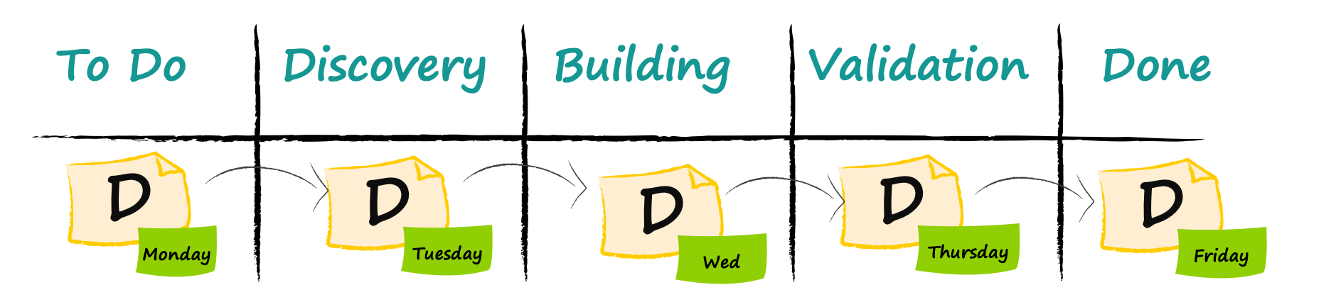States and directions of work items - Pacemkr